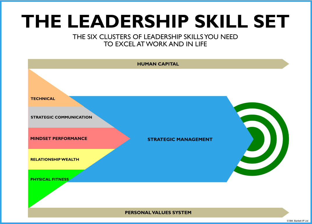 Leadership Skill Set Coaching – Ben M. Bartlett – Master Strategist ...
